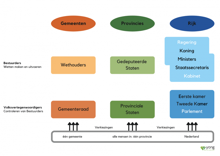 Nederlandse-staatsinrichting-basis - Yong